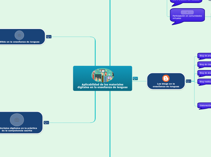 Aplicabilidad de los materiales digitales ...- Mind Map